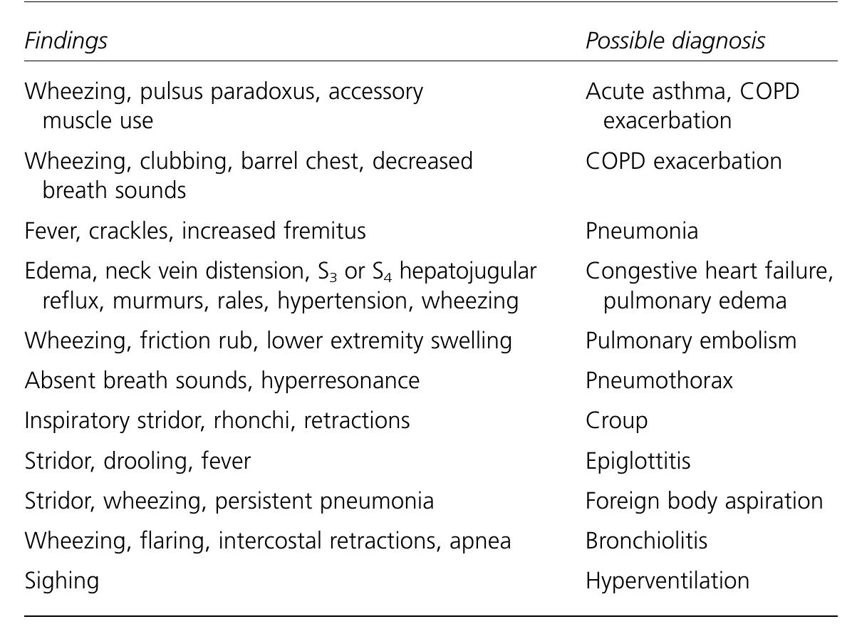 Copd = chronic obstructive pulmonary disease. table 4