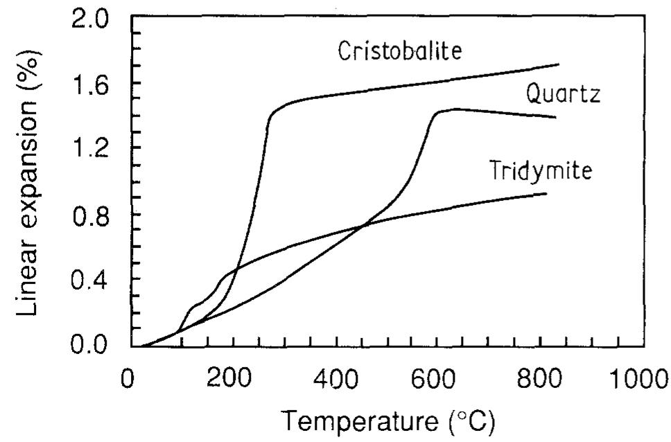Thermal expansion curves for cristobalite, quartz-and