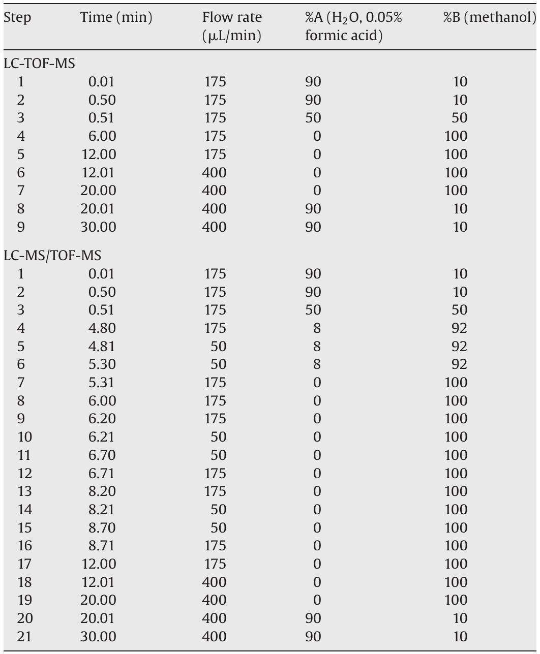 Gradients employed for the collection of lc-tof-ms and