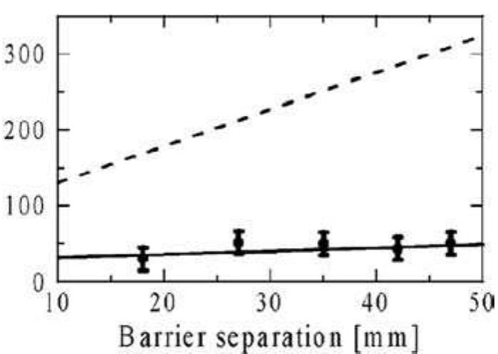 A.14 off-resonance tunneling time versus barrier separation