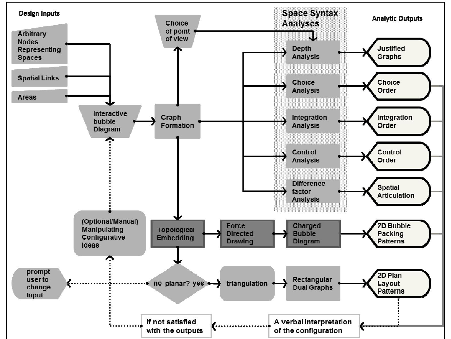 Shows a flowchart diagram of the design methodology
