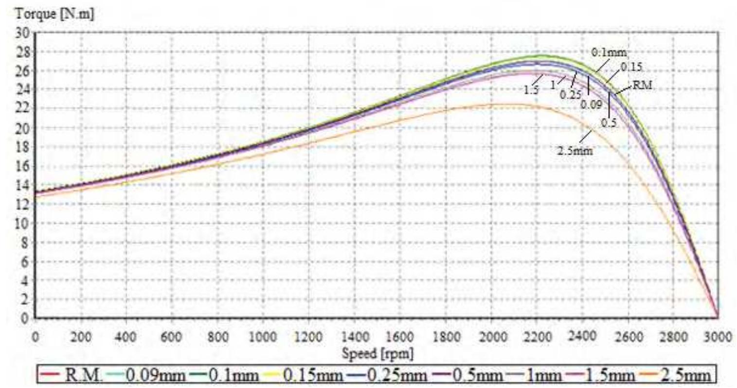 Torque - speed curves for the motor models with 15 mm slit