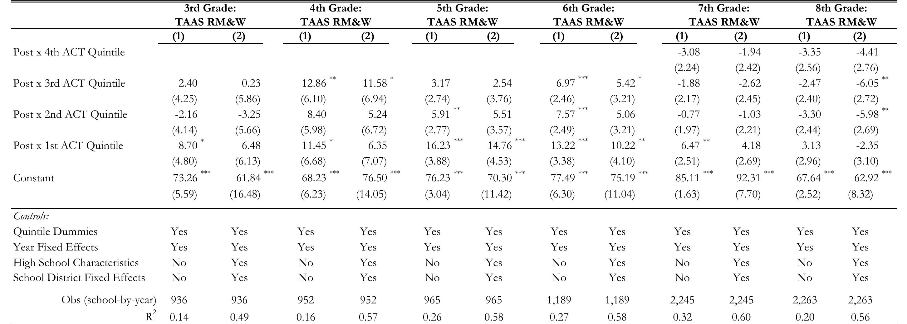 B: falsification test - difference-in-differences