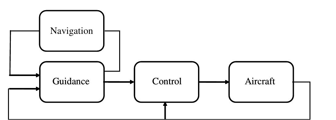 Complete guidance loop structure block diagram. this section