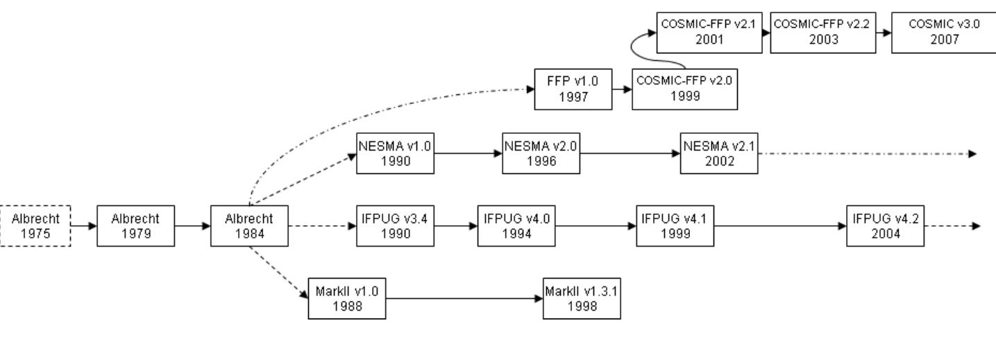 Evolution of the main functional size measurement (fsm)