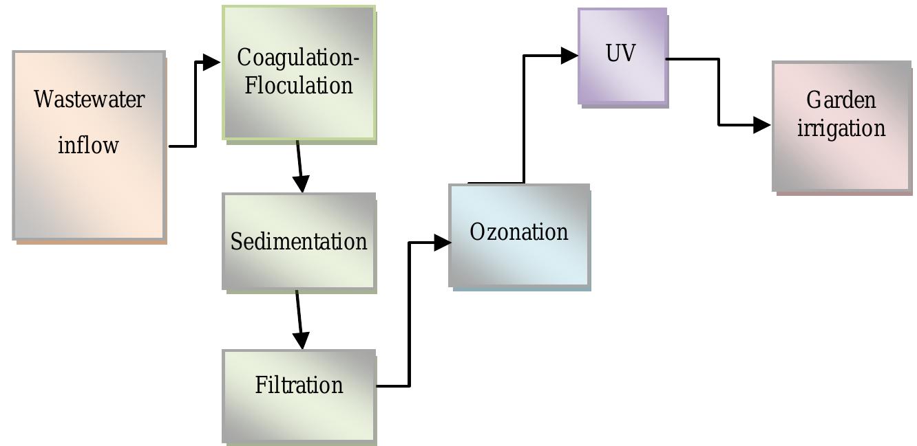 Flow-chart of wastewater advanced primary treatment and