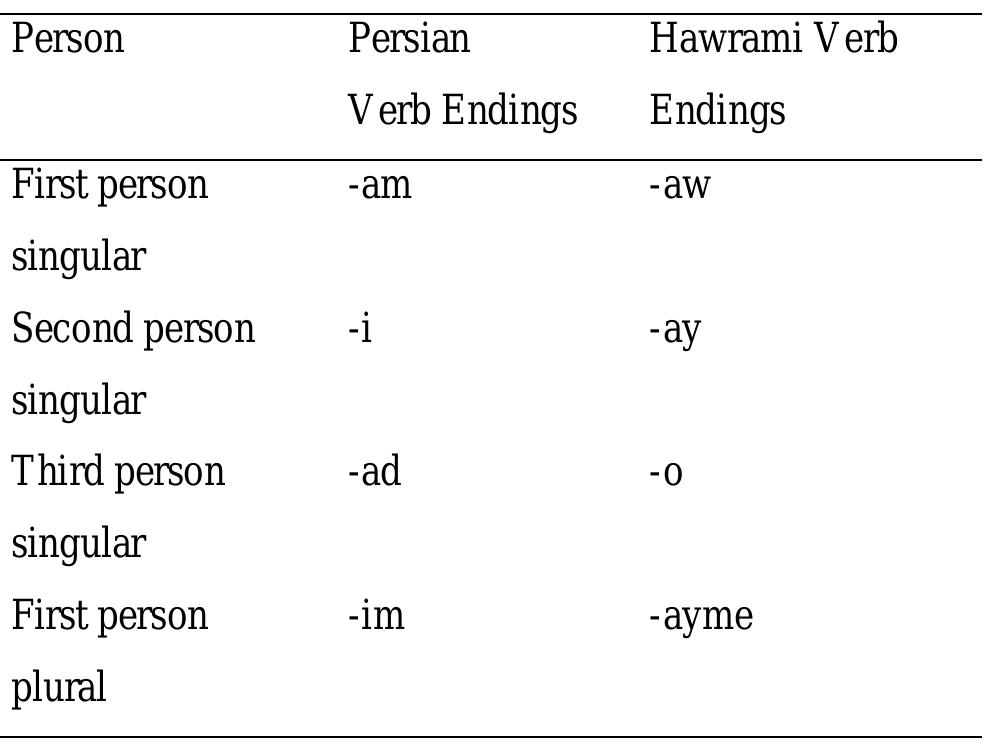 Verb endings in persian and hawrami, simple present passive