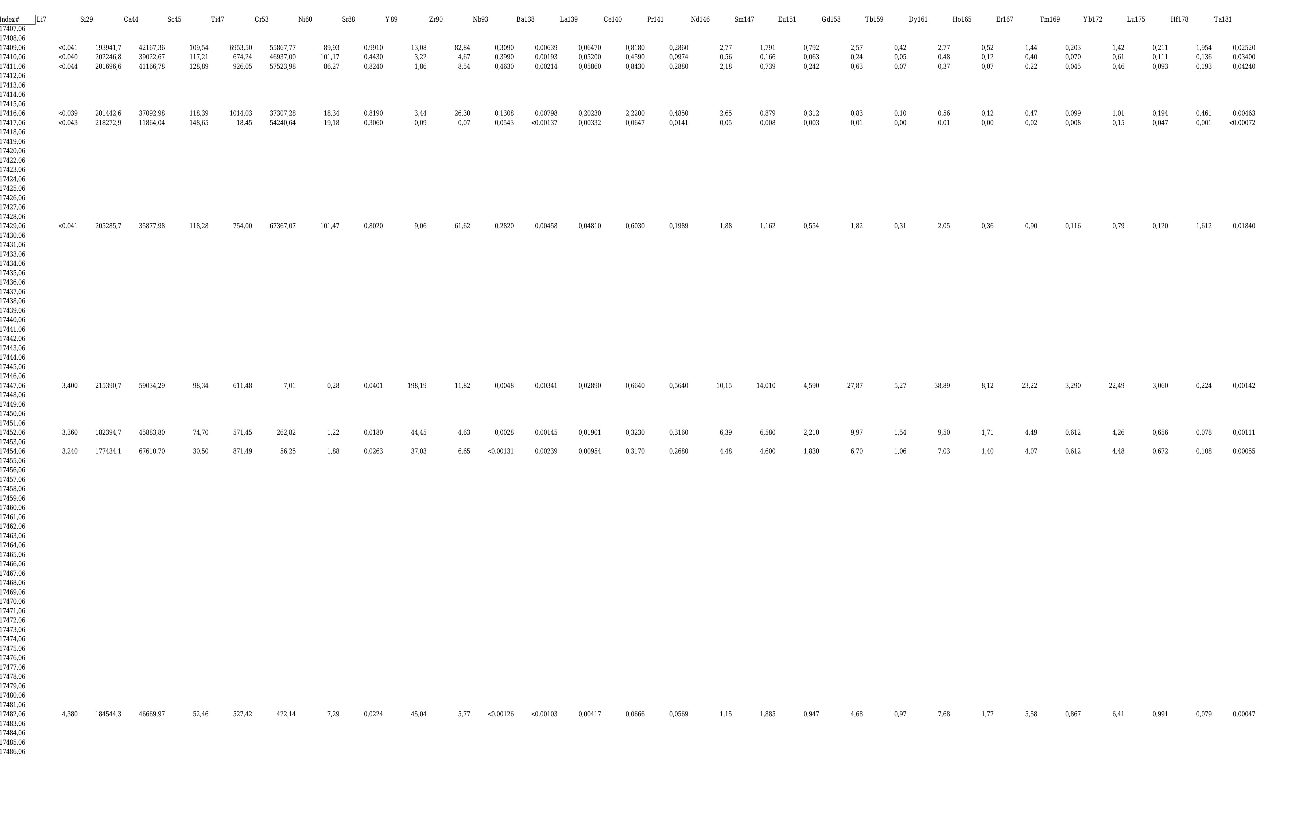 Table 10 - Electron microprobe and LA-ICP-MS analyses of