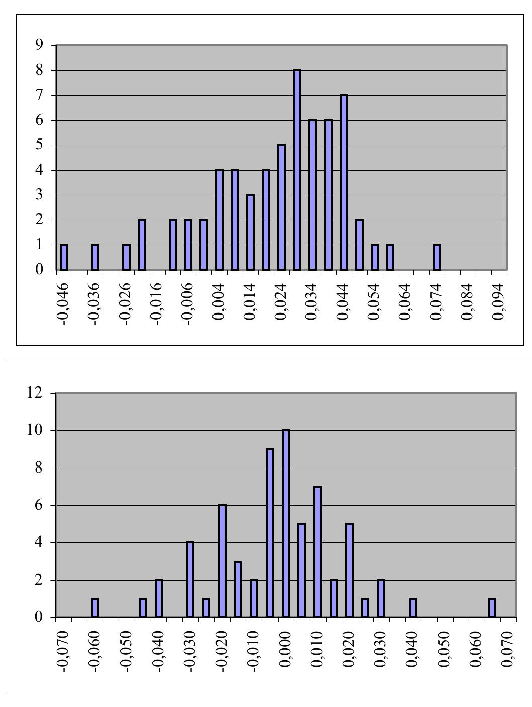 S 3a and 3b: frequency plots of the differences between (a)