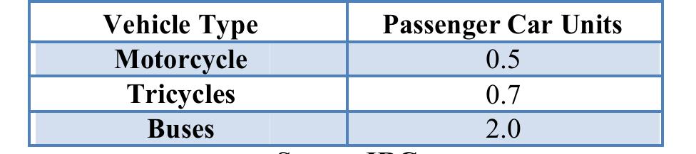 Passenger car unit values recommended by the indian road