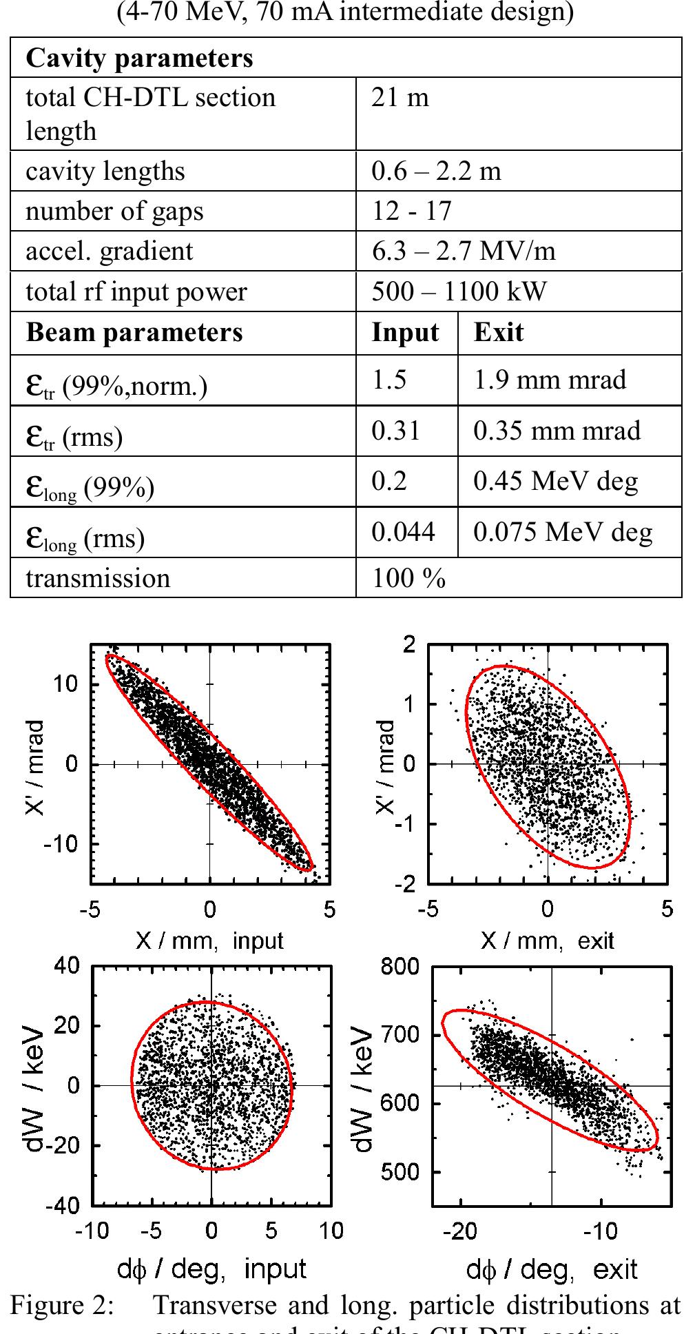 Figure 3 - KONUS BEAM DYNAMICS DESIGN OF A 70 mA, 70 MeV
