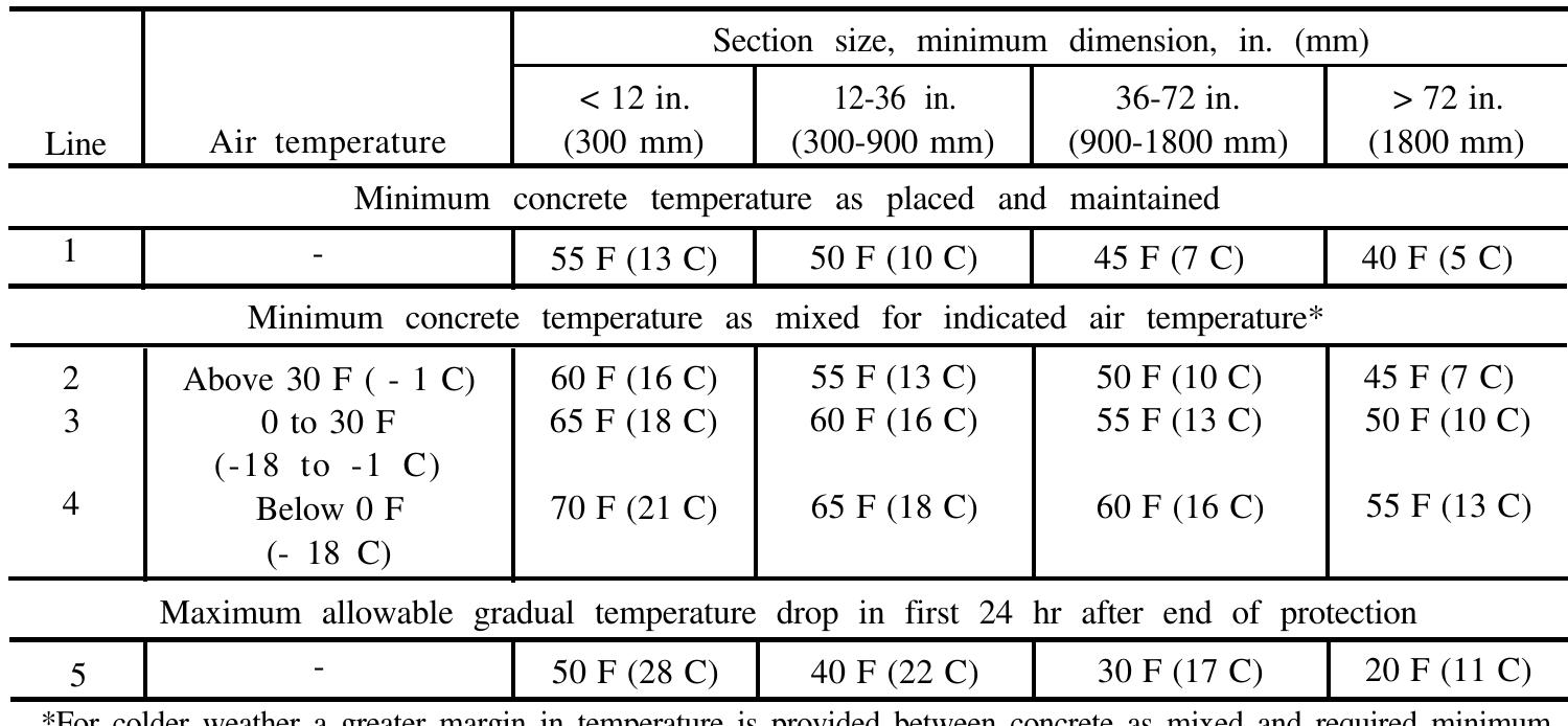 (PDF) Cold Weather Concreting Reported by ACI Committee 306