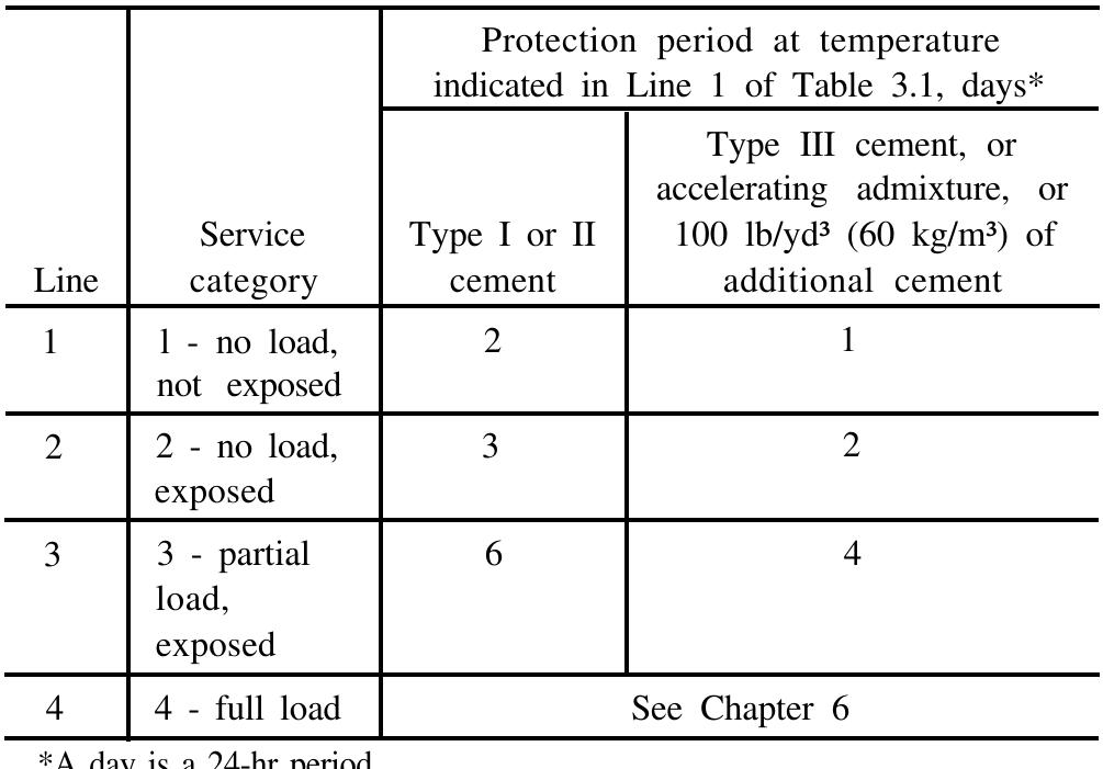 (PDF) Cold Weather Concreting Reported by ACI Committee 306