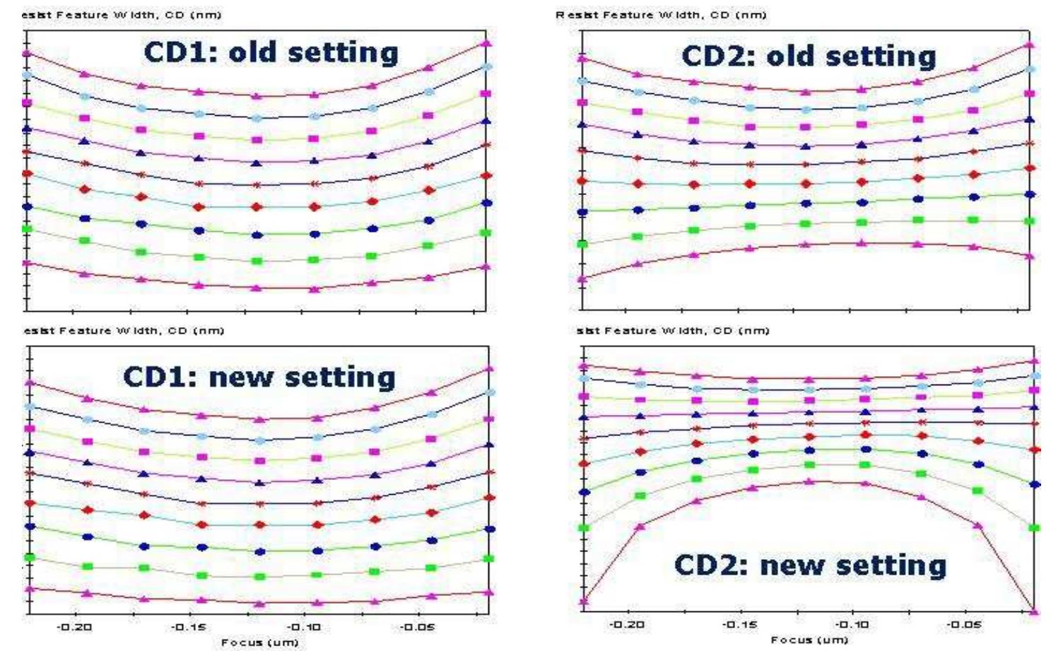 5. cd1 and cd2 process window comparison between the old and