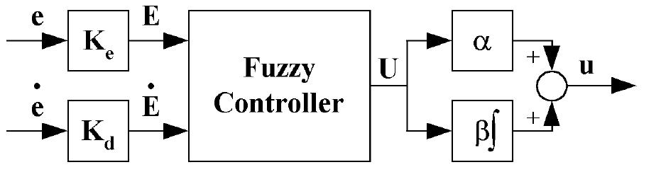 Fuzzy pid-type controller structure with one rule-base