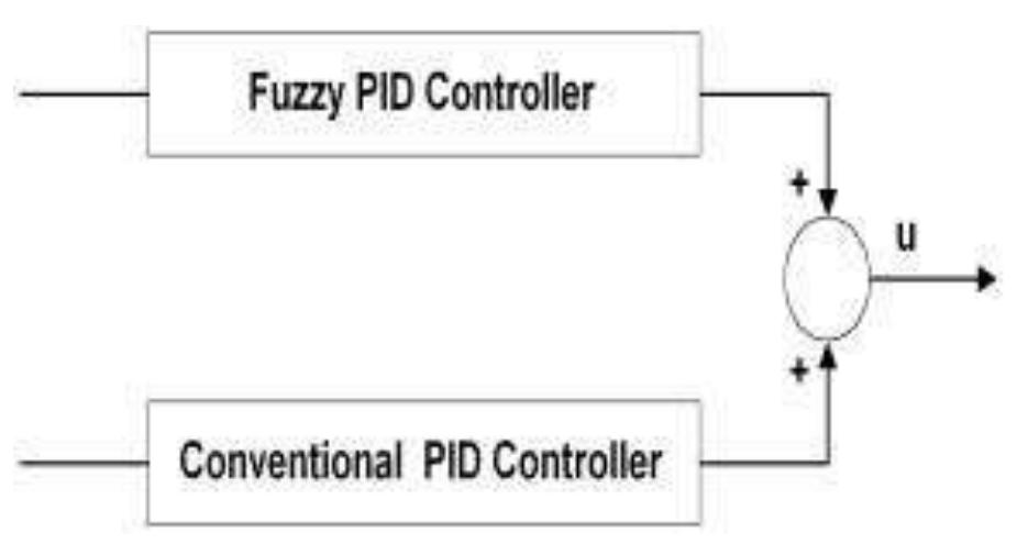 When a conventional pid controller and a da-type flc are