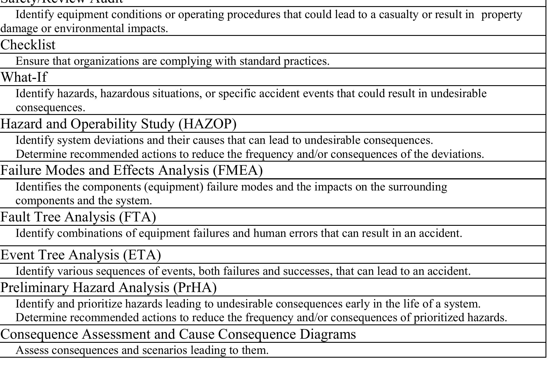 Selected and commonly used risk assessment methods are shown