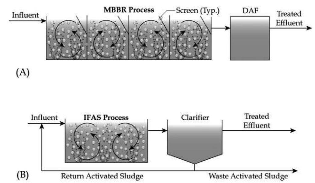 —typical (a) mbbr and (b) ifas process flow diagrams.