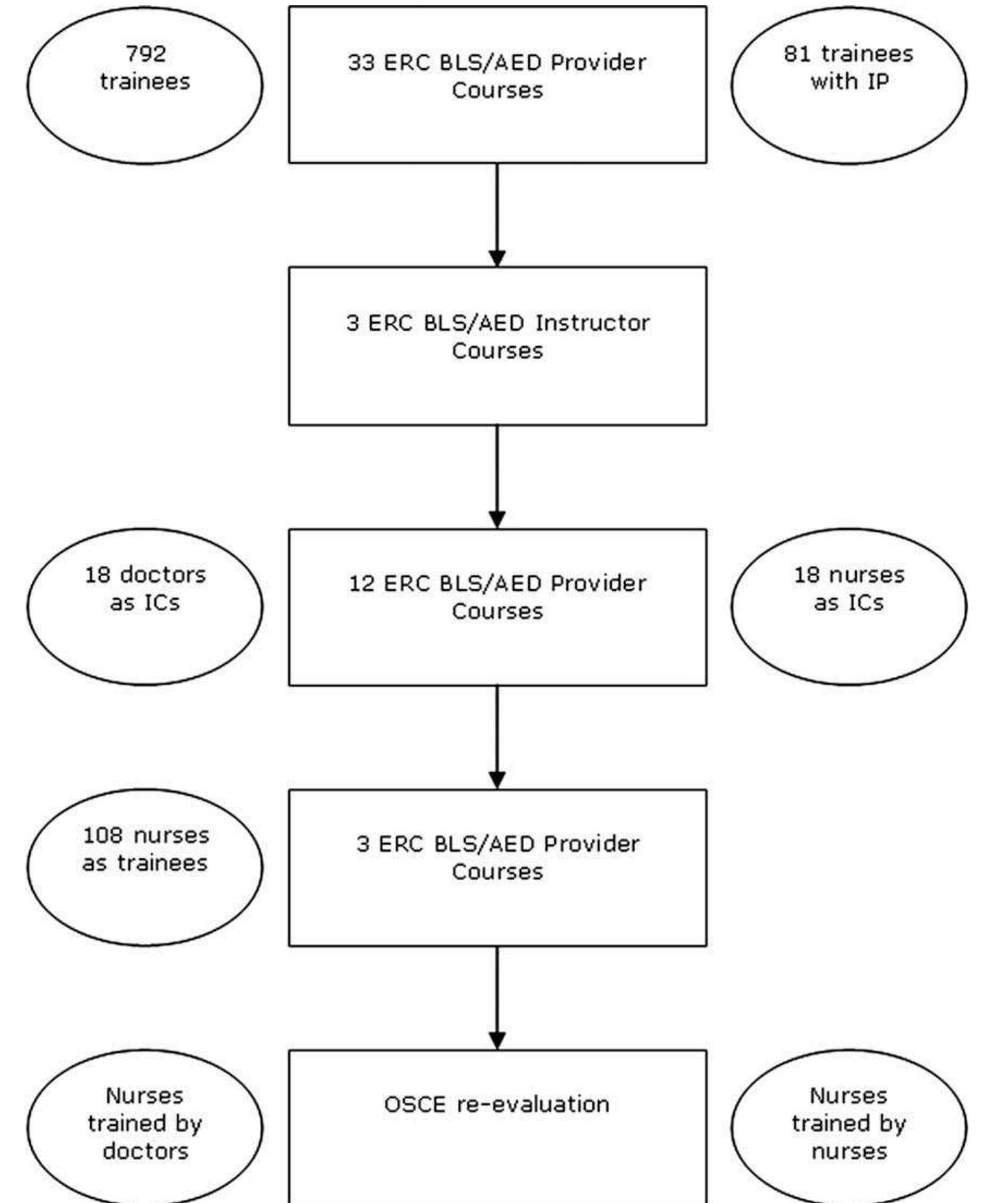 (PDF) Nurses are more efficient than doctors in teaching basic life ...