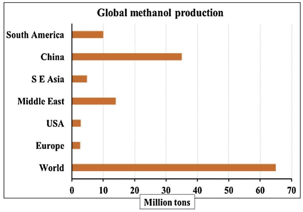 Global production of methanol by the year 2014. data source: