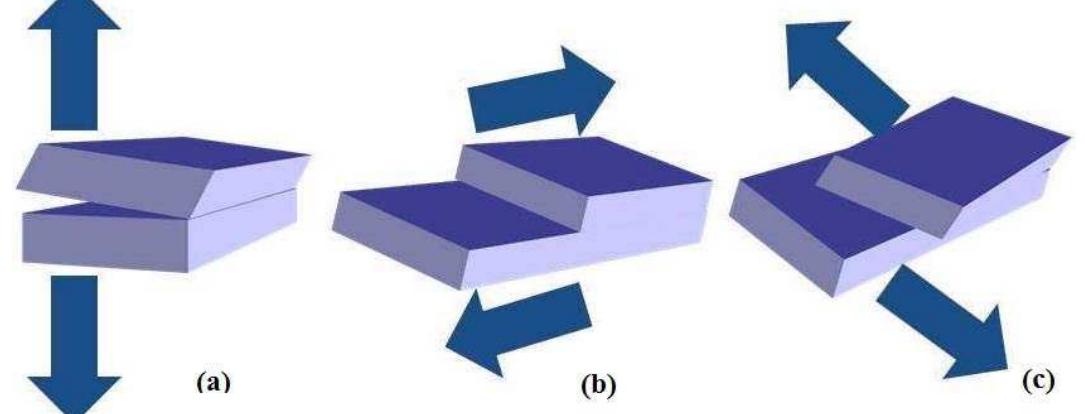 Fundamental modes of lefm fracturing: (a) pure tensile