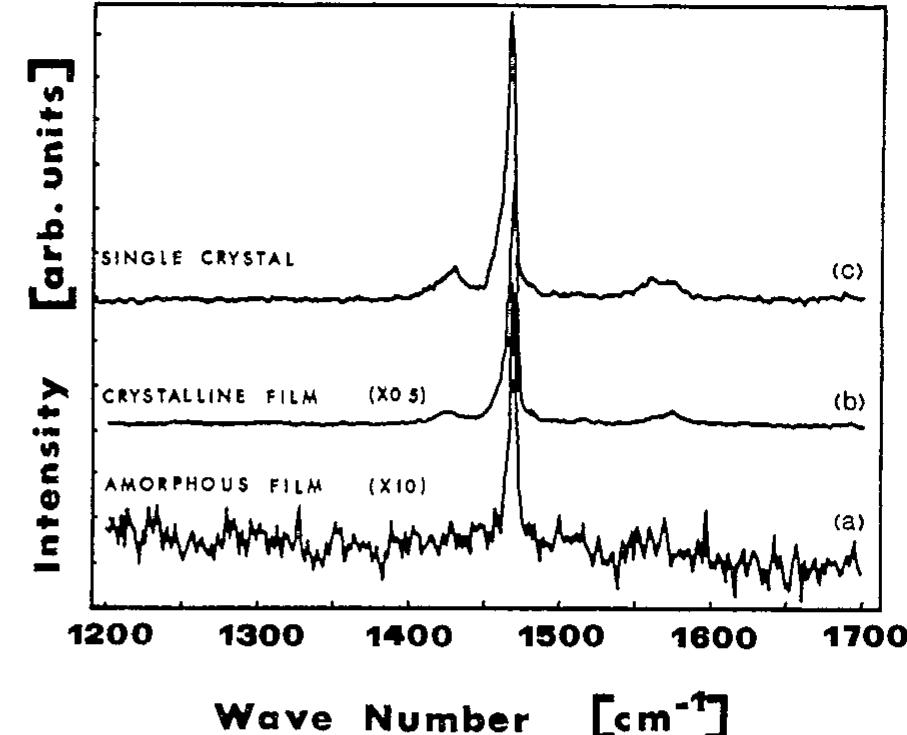 Raman spectra of cg) samples: (a) amorphous thin film; (b)