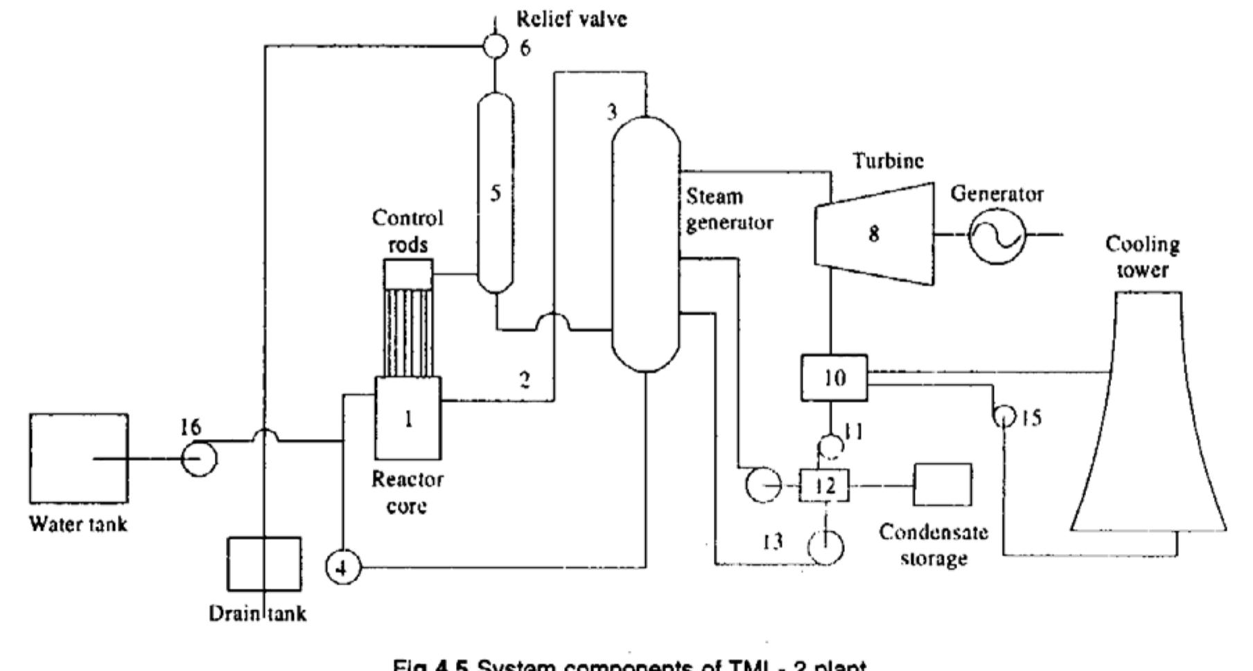 The nuclear power plant had a pressurised water reactor