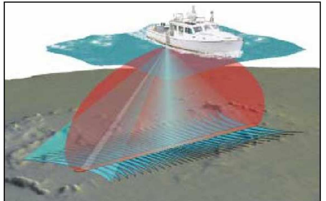 1. typical geometry of the transmit and receive beams of