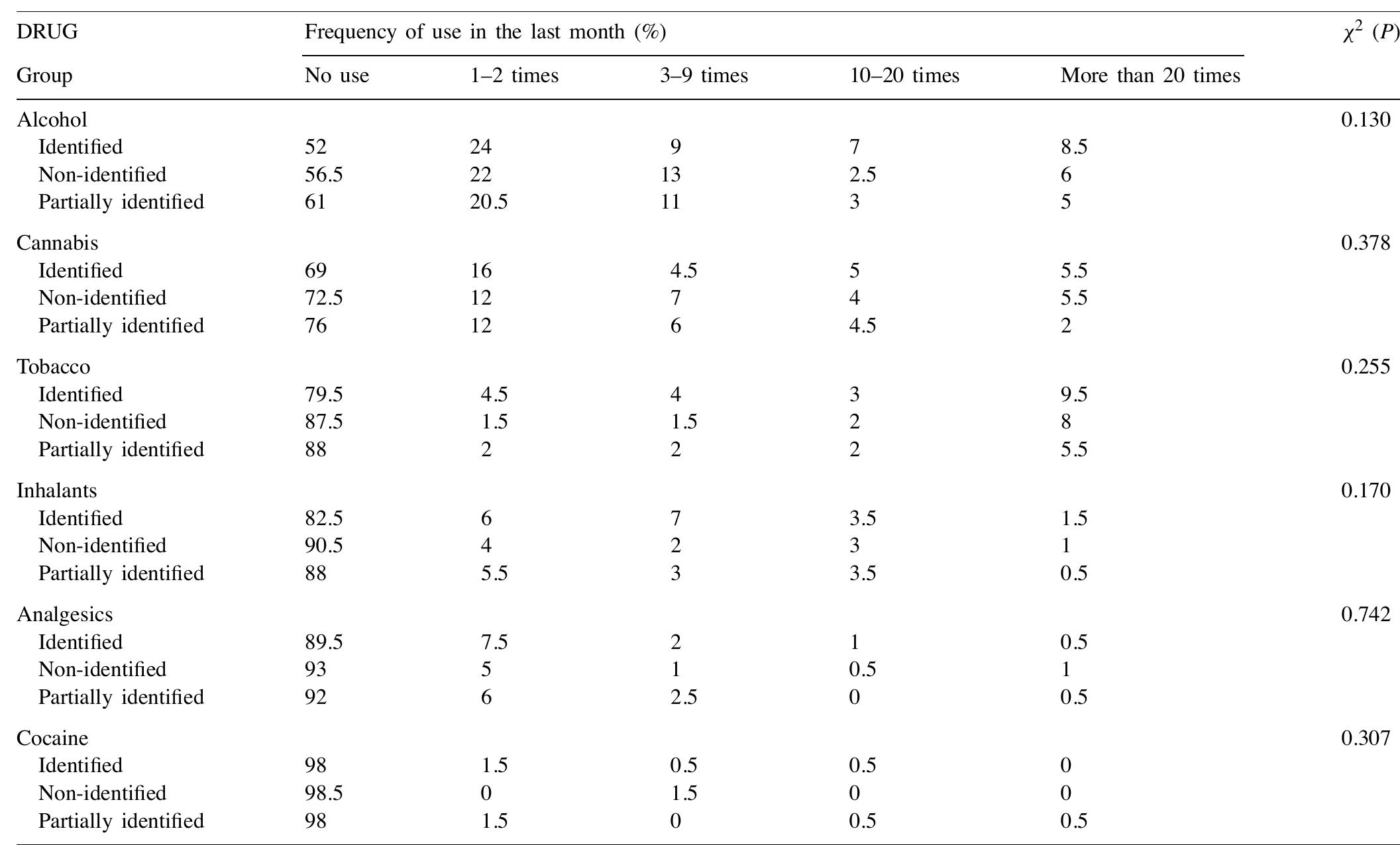 Frequency of alcohol and drug consumption in the last month