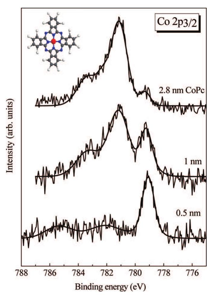 X-ray photoelectron spectroscopy (xps) spectra of co 2p3/2