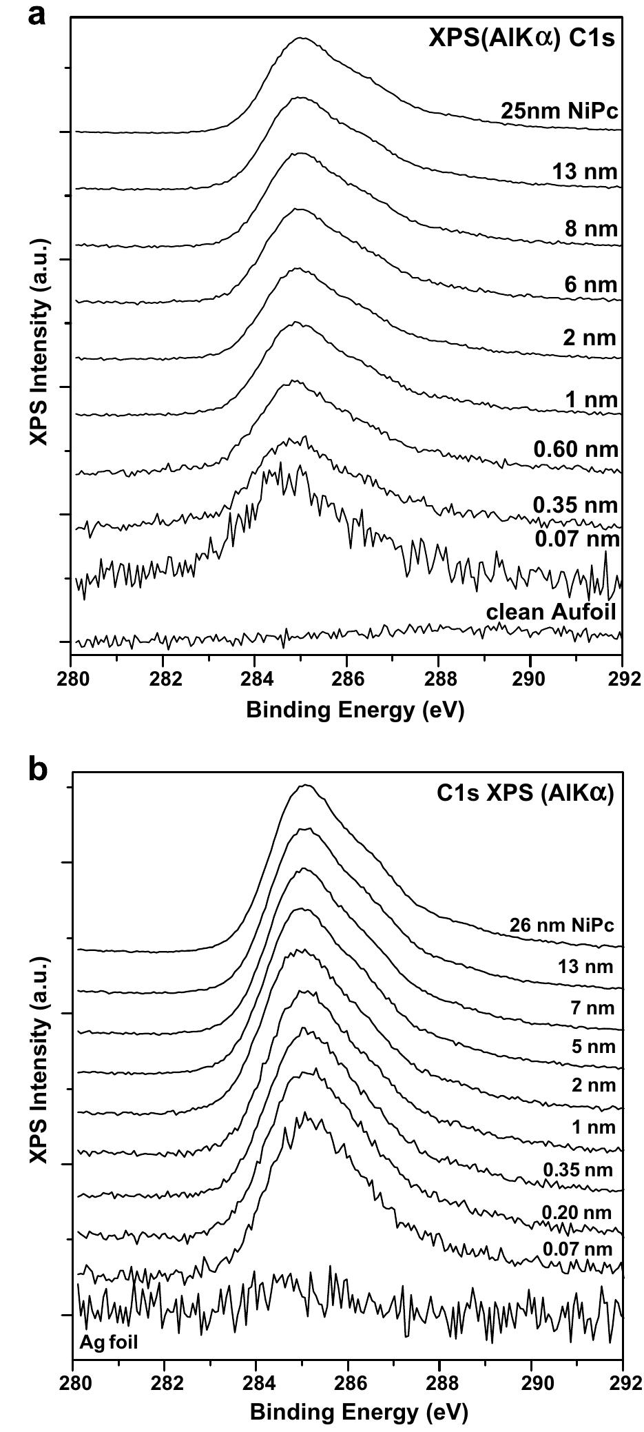 Evolution of xps cls peak of the nipc on (a) au and (b) ag
