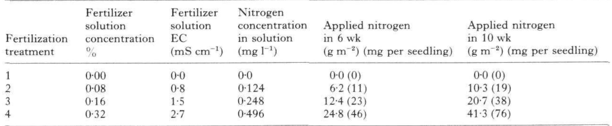 Concentration and electrical conductivity (ec) of fertilizer