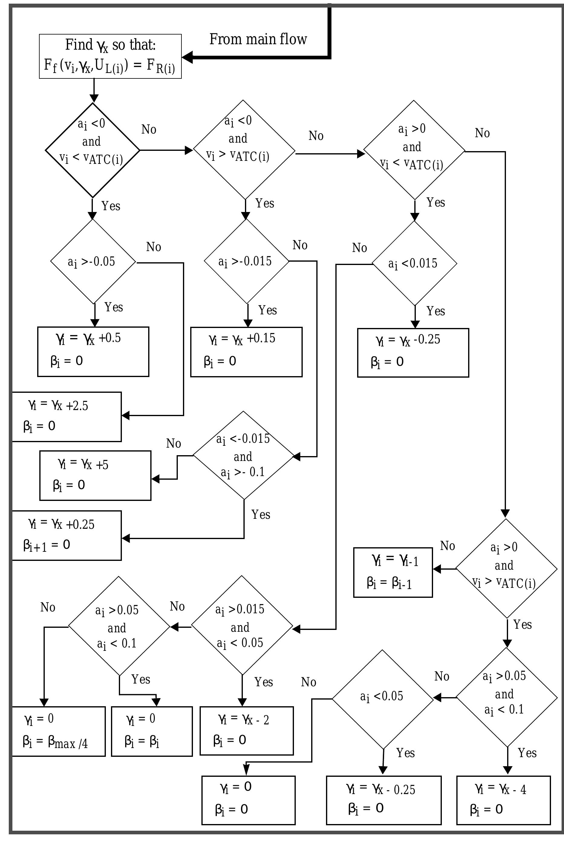 D-4 flow chart of strict speed control module