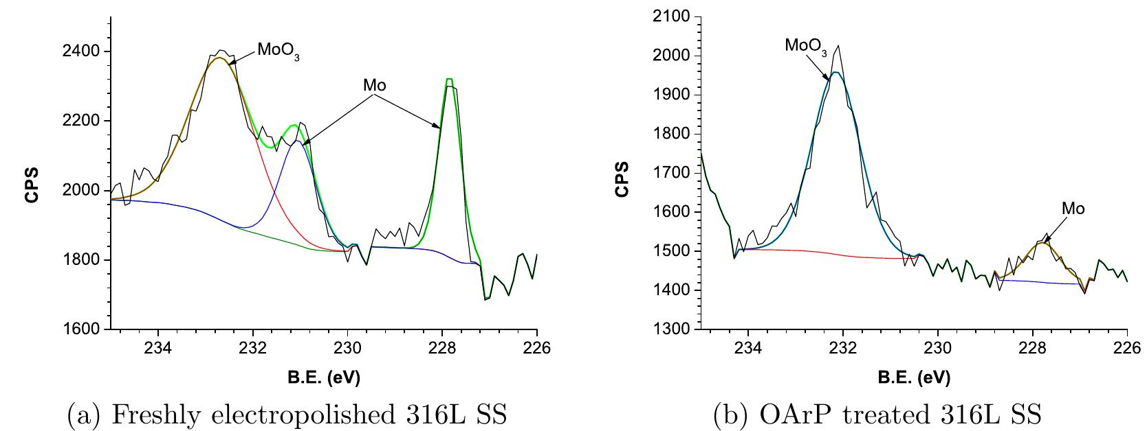 The detailed xps spectra of mo 3d of the surface films