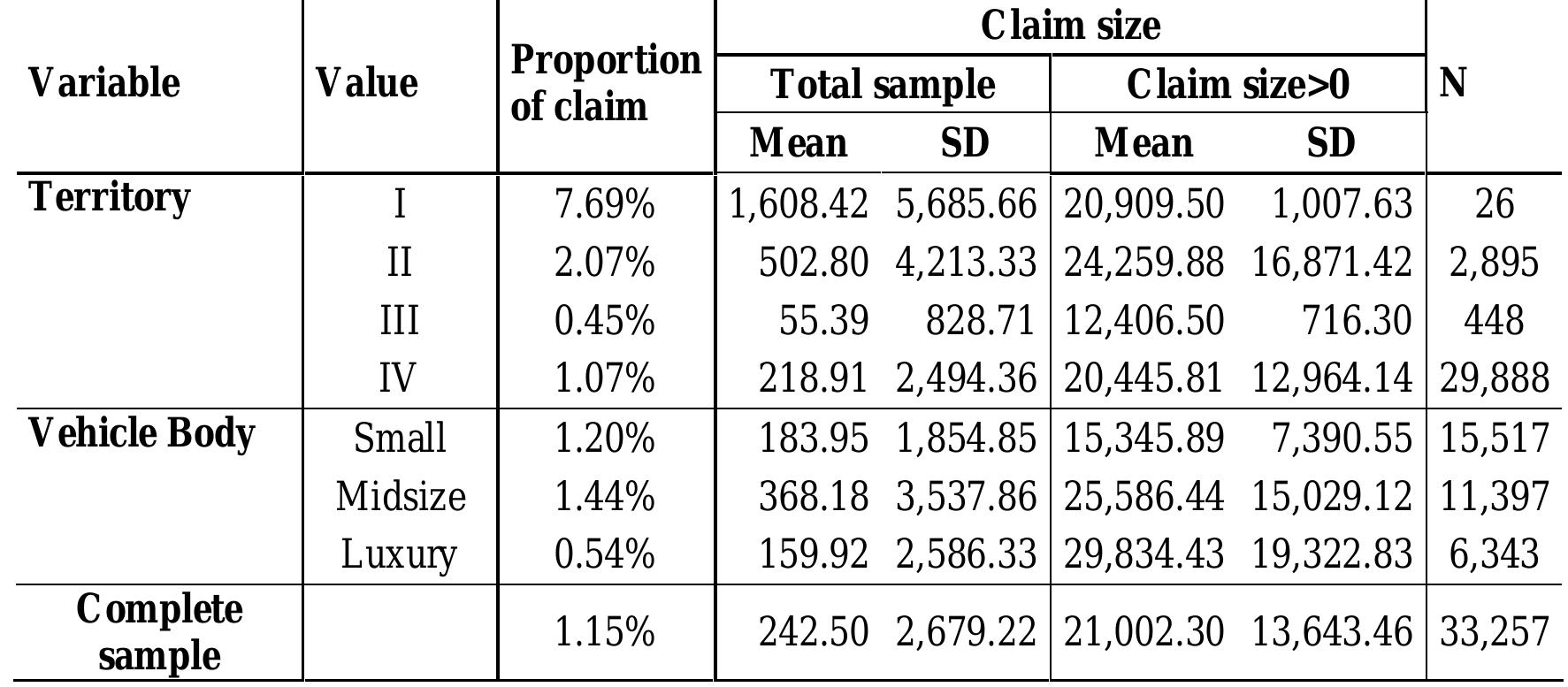 Table 2 - Estimating claim size and probability in the