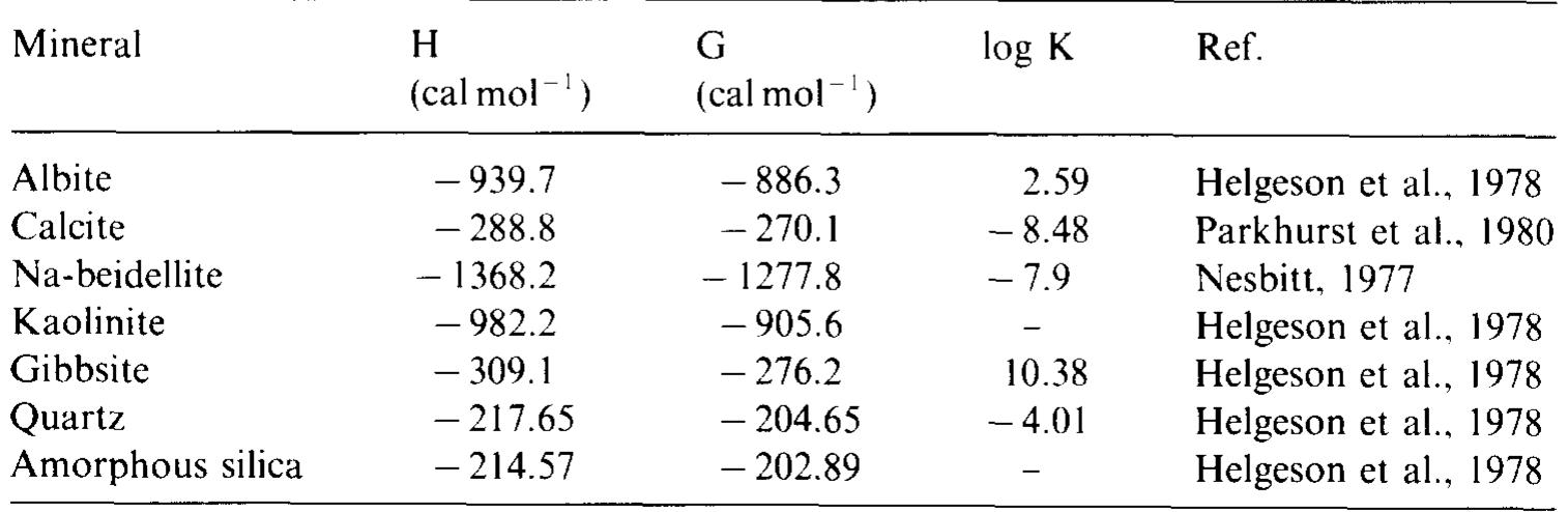 Thermodynamic data used in calculating mineral-solution