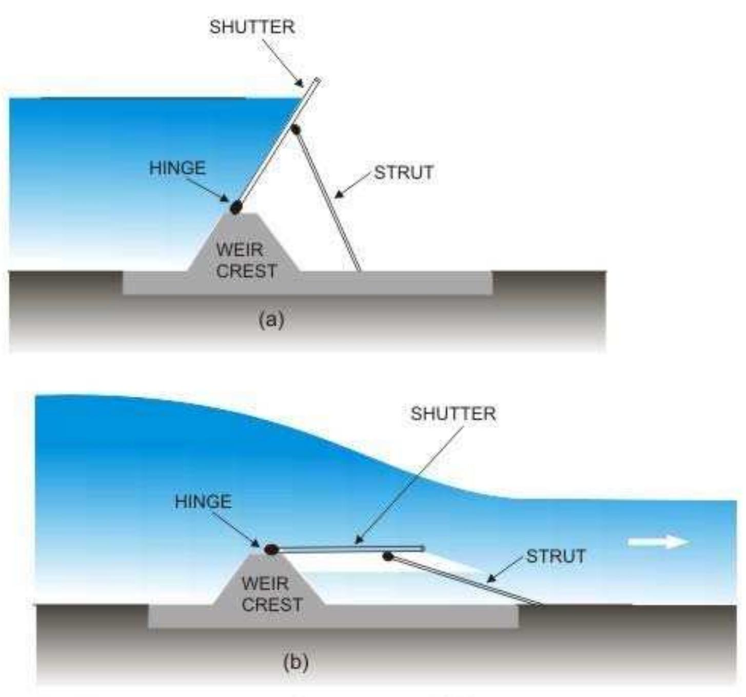Manually operated falling shutter (a) closed position, (b)