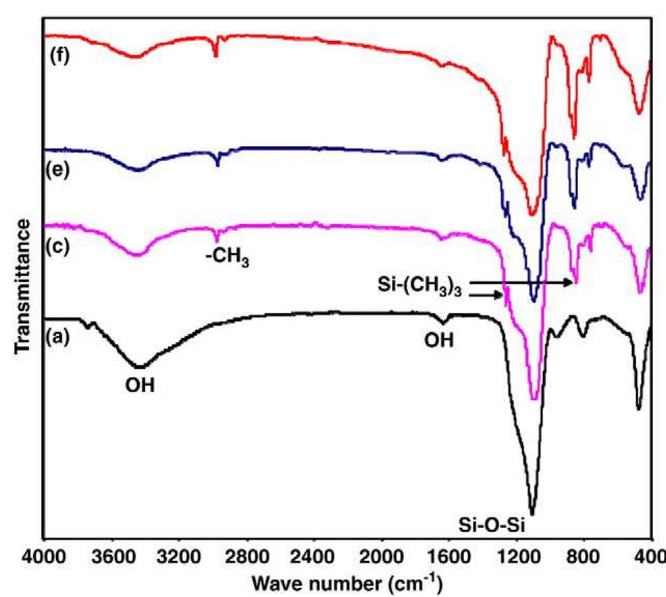 Ft-ir spectra of (a) unmodified silica powder together with