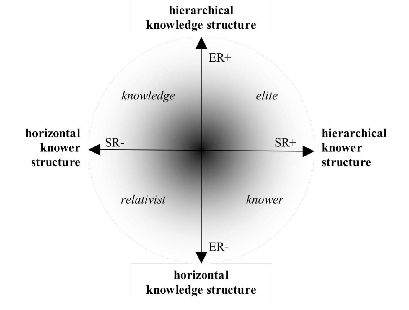 Knowledge-knower structures and legitimation codes