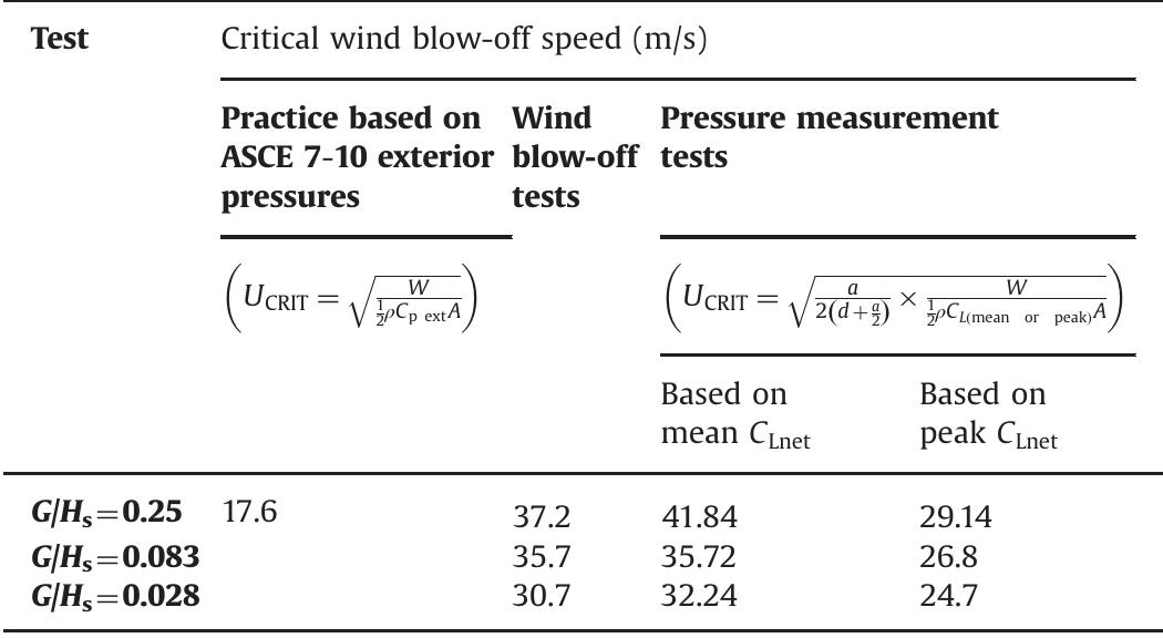 *22 (m/s) for gcp=—1.8 (external pressure coefficient in