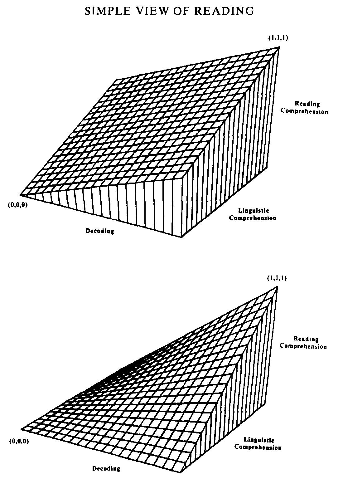 (PDF) The simple view of reading