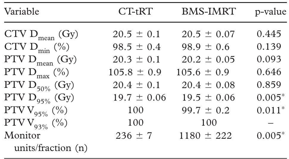 Ii. comparison of dosimetric parameters for clinical target