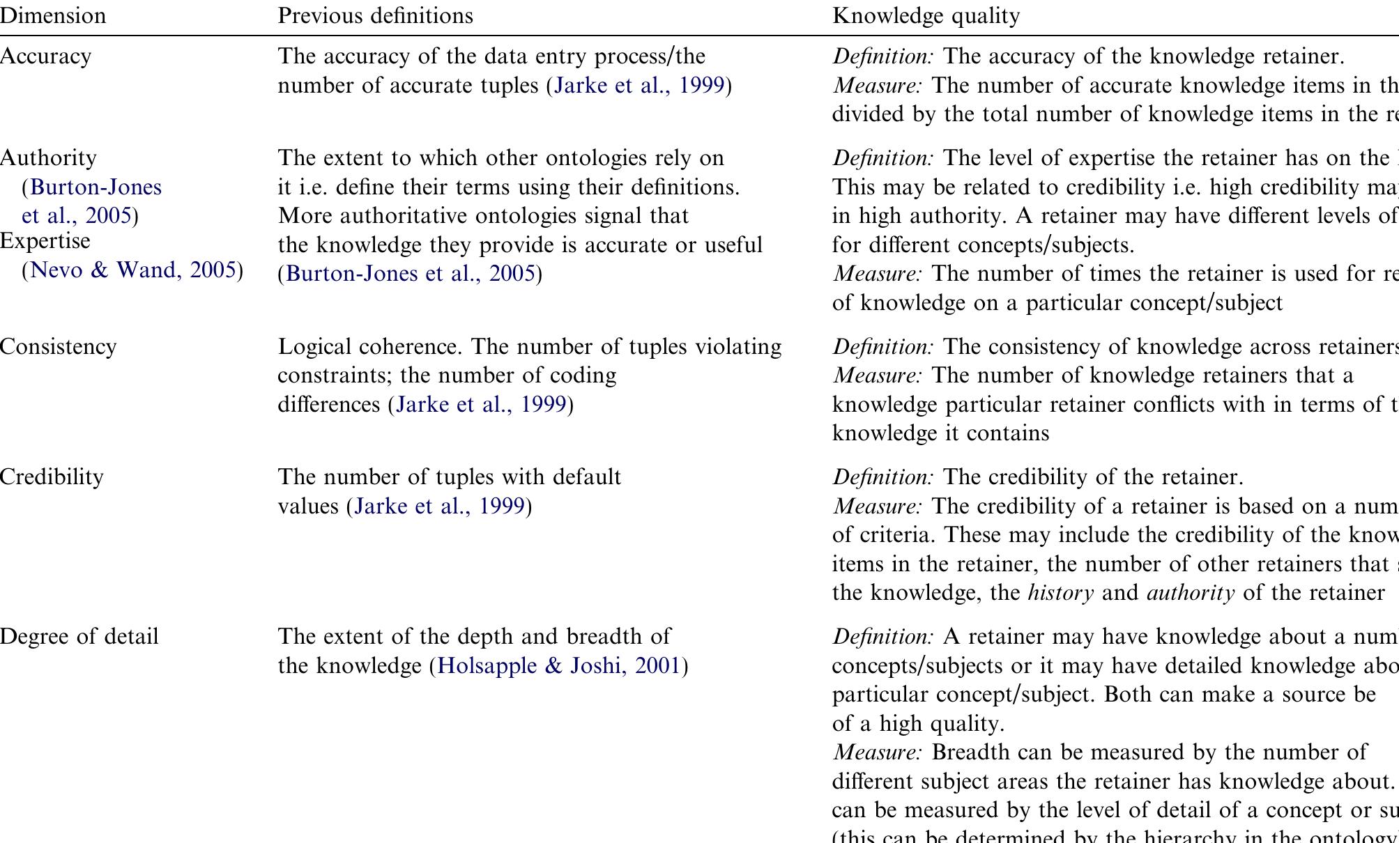 Knowledge retainer quality dimensions definition: the usage