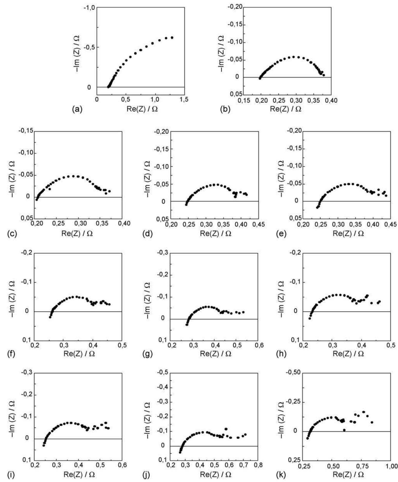 Impedance diagrams of the fuel cell measured along the