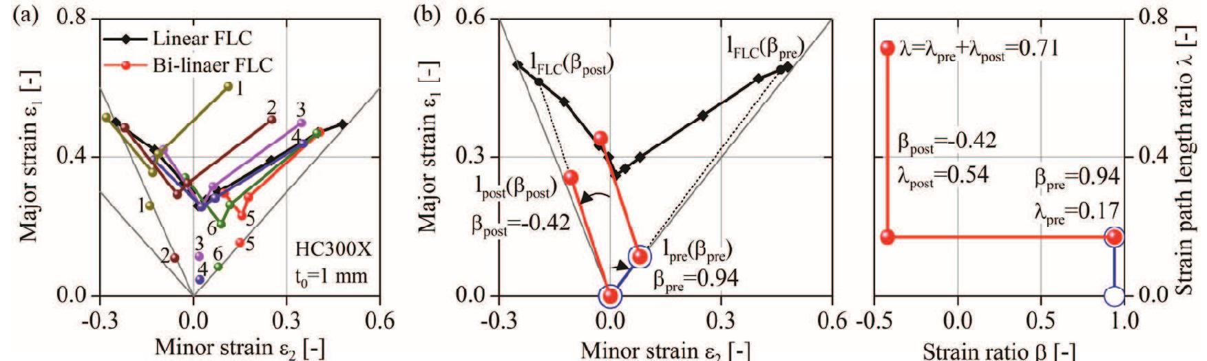 Forming limit diagrams of hc300x and its parameterization: