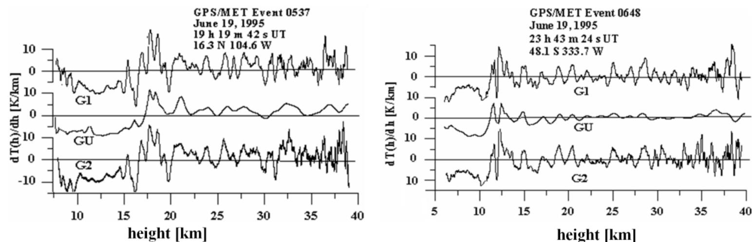 3.3. altitude profiles of temperature vertical gradient