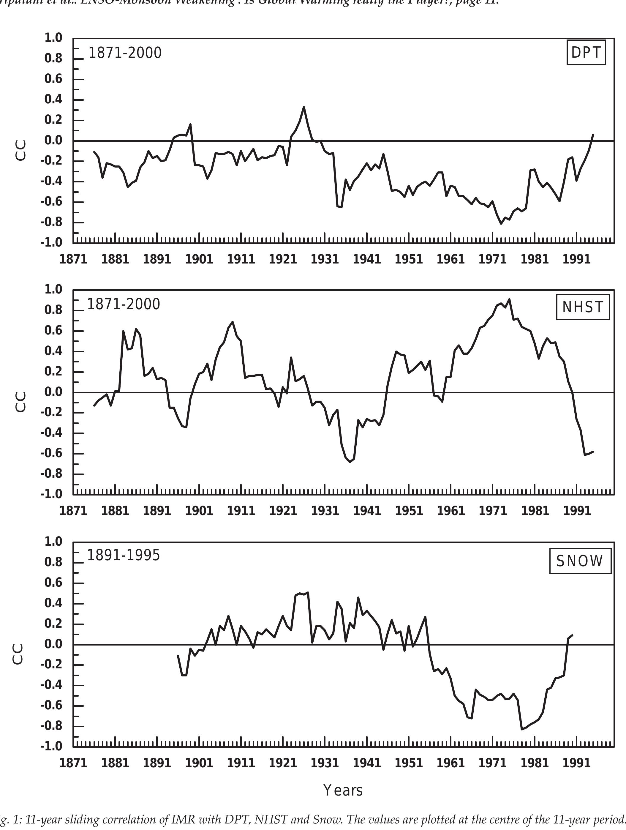 Figure 14 - Allan, R.J., Chambers, D., Drosdowsky, W.,
