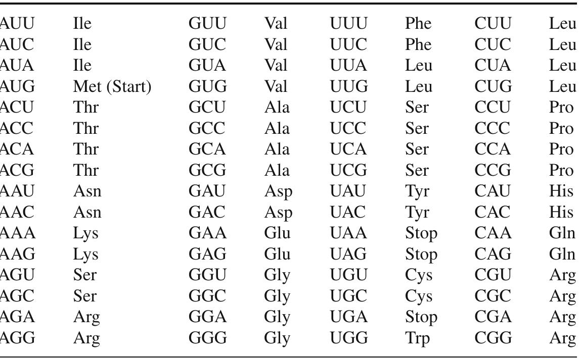 3 the genetic code the overall structure of dna derives from