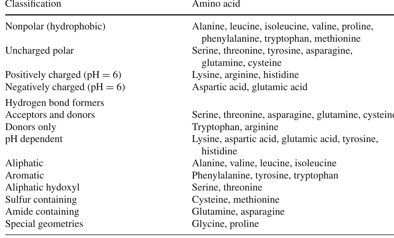 8 the classification of amino acid side chains can reflect