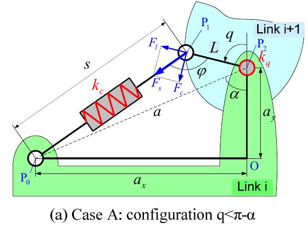 Mechanics of gravity compensator. let us consider the